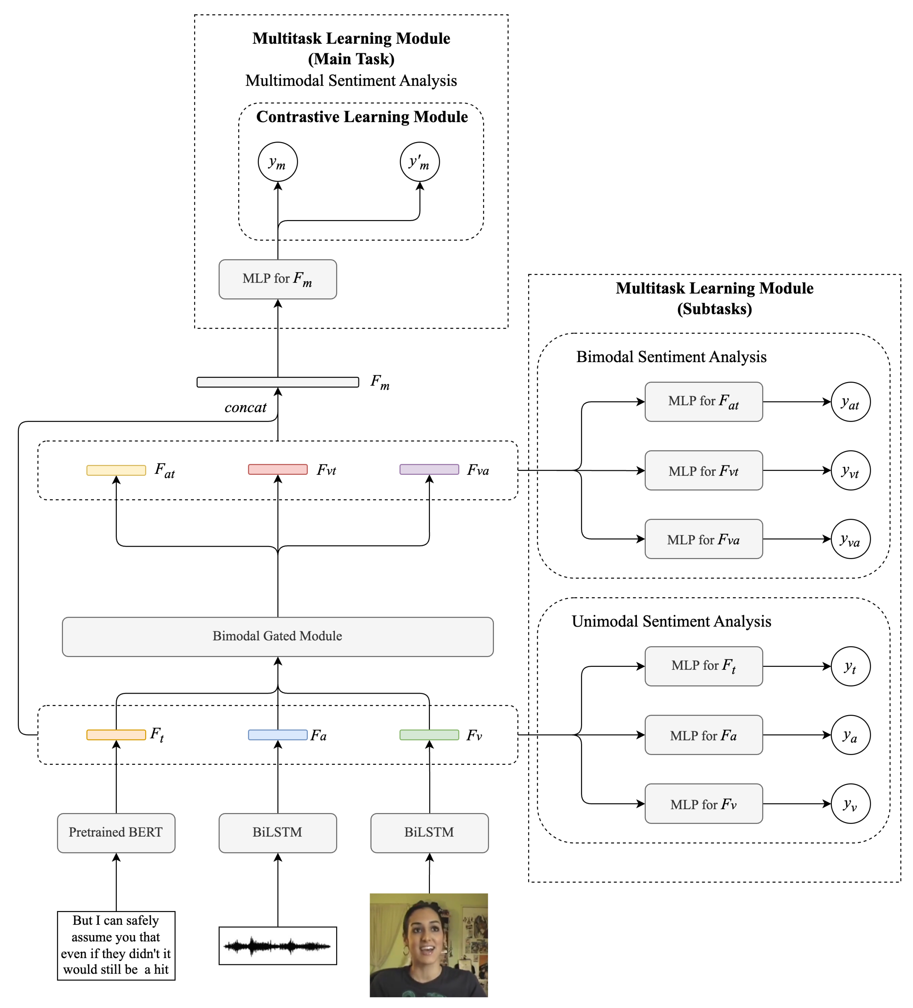 Dynamic Weighted Multitask Learning and Contrastive Learning for Multimodal Sentiment Analysis