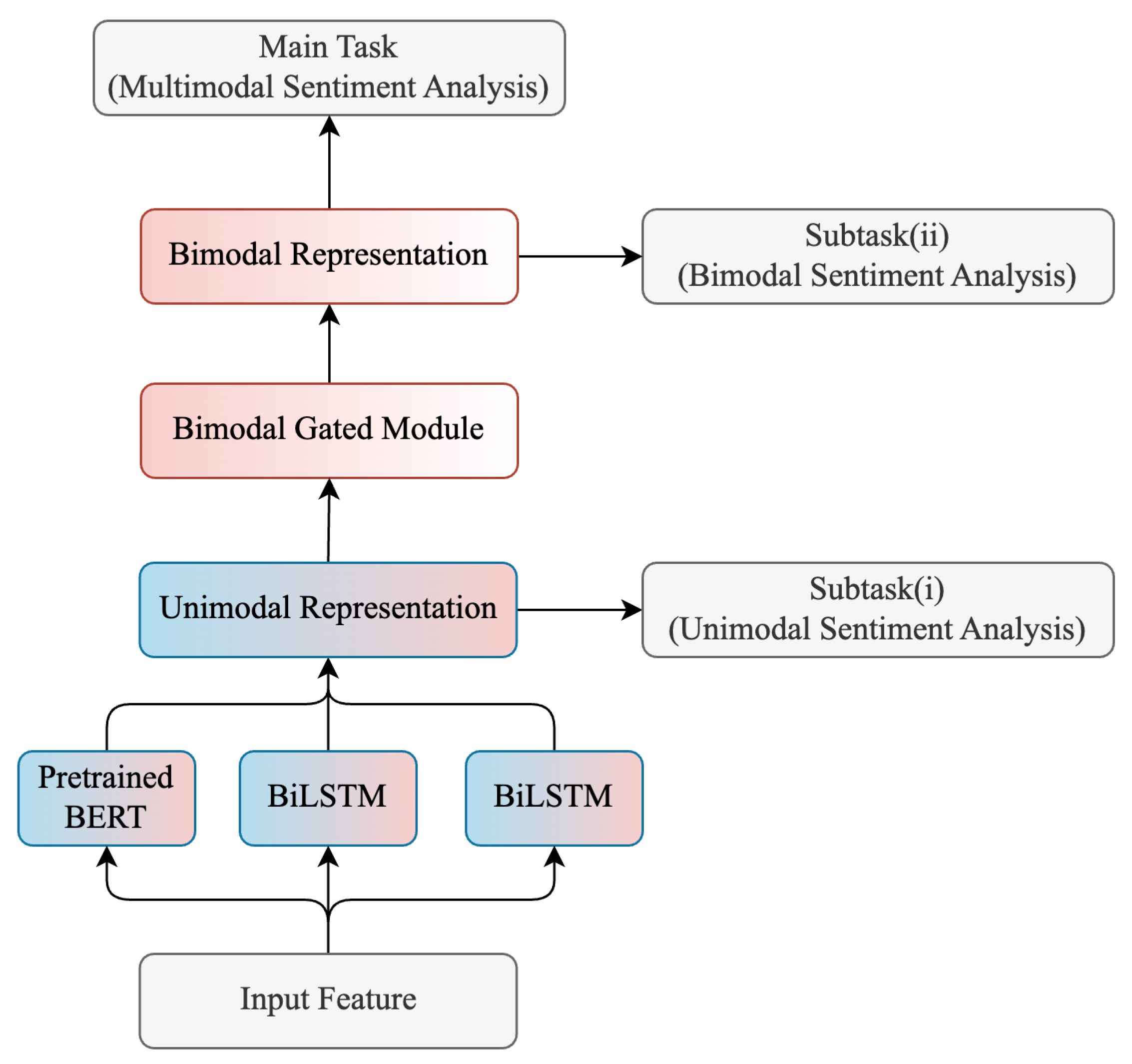 Dynamic Weighted Multitask Learning and Contrastive Learning for Multimodal Sentiment Analysis