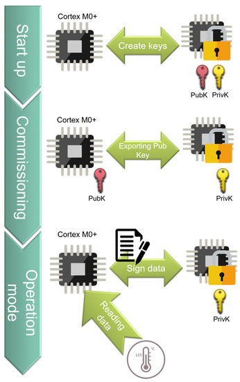 Secure Sensor Prototype Using Hardware Security Modules and Trusted ...