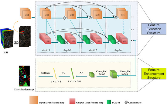 Hyperspectral Image Classification Based on Dual-Scale Dense Network with Efficient Channel ...
