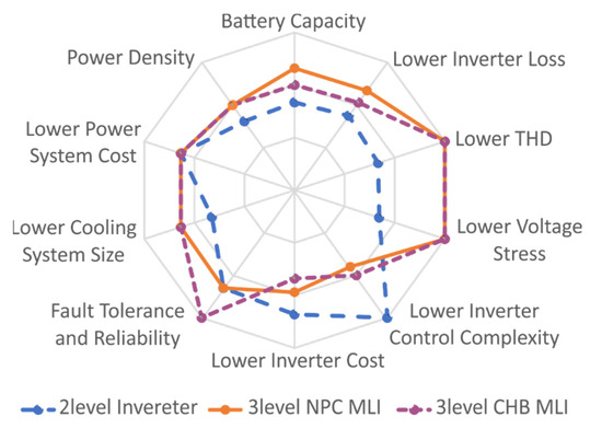 A Survey on the State-of-the-Art and Future Trends of Multilevel ...