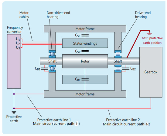 Avoid Bogie Bearing Failure of IGBT Inverter Fed EMUs and Locomotives