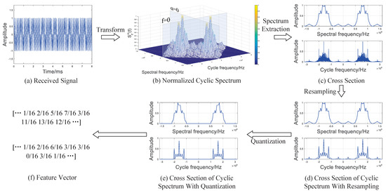 Distributed Cooperative Automatic Modulation Classification Using DWA ...