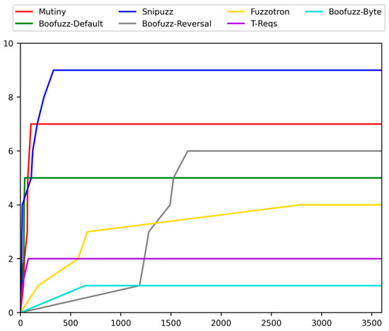 IoTFuzzBench: A Pragmatic Benchmarking Framework for Evaluating IoT ...