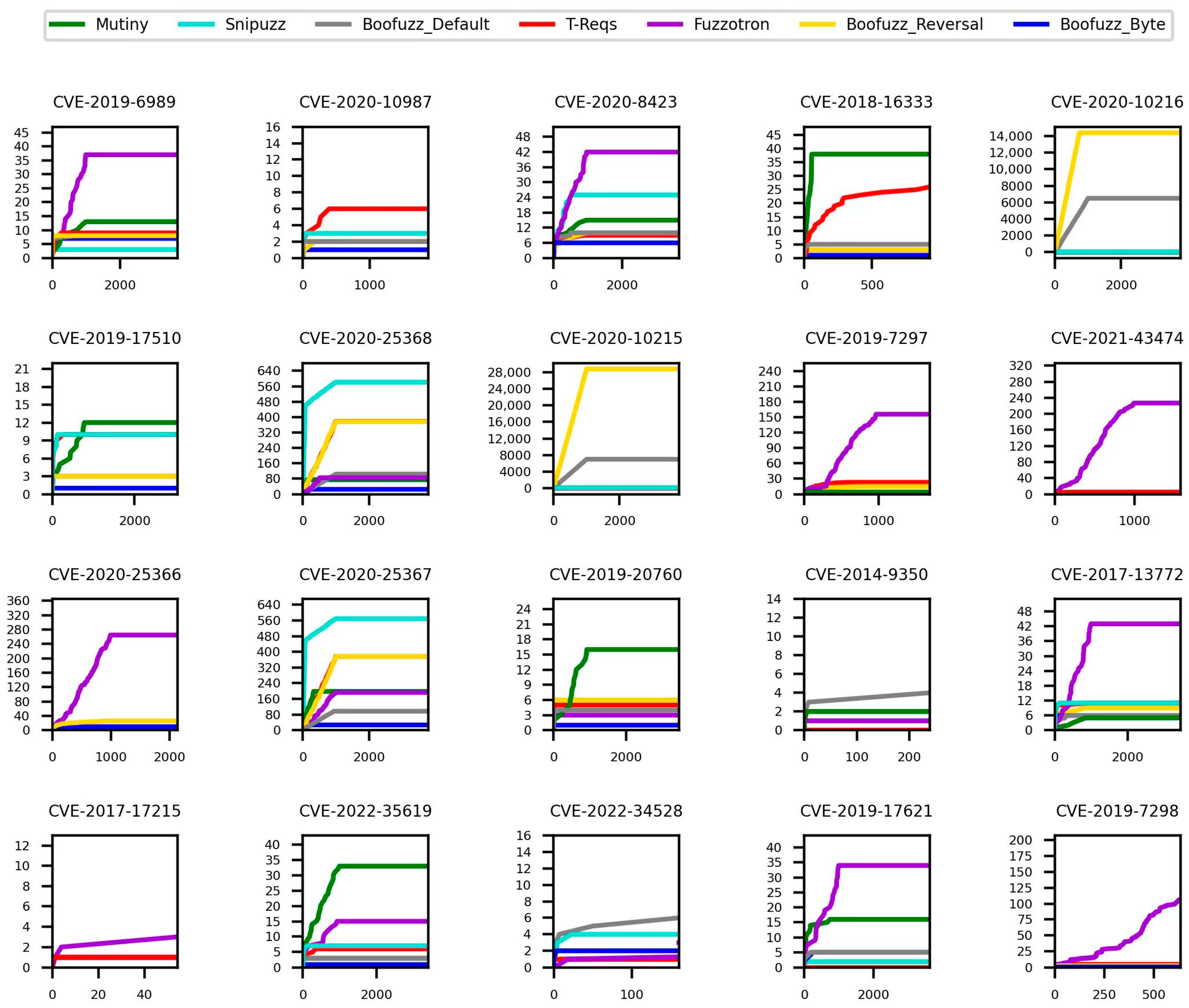 IoTFuzzBench: A Pragmatic Benchmarking Framework for Evaluating IoT Black-Box Protocol Fuzzers