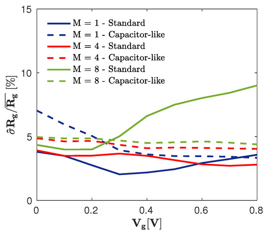 Test Structures for the Characterization of the Gate Resistance in 16 ...