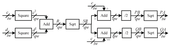 An Efficient Hardware Implementation for Complex Square Root Calculation Using a PWL Method
