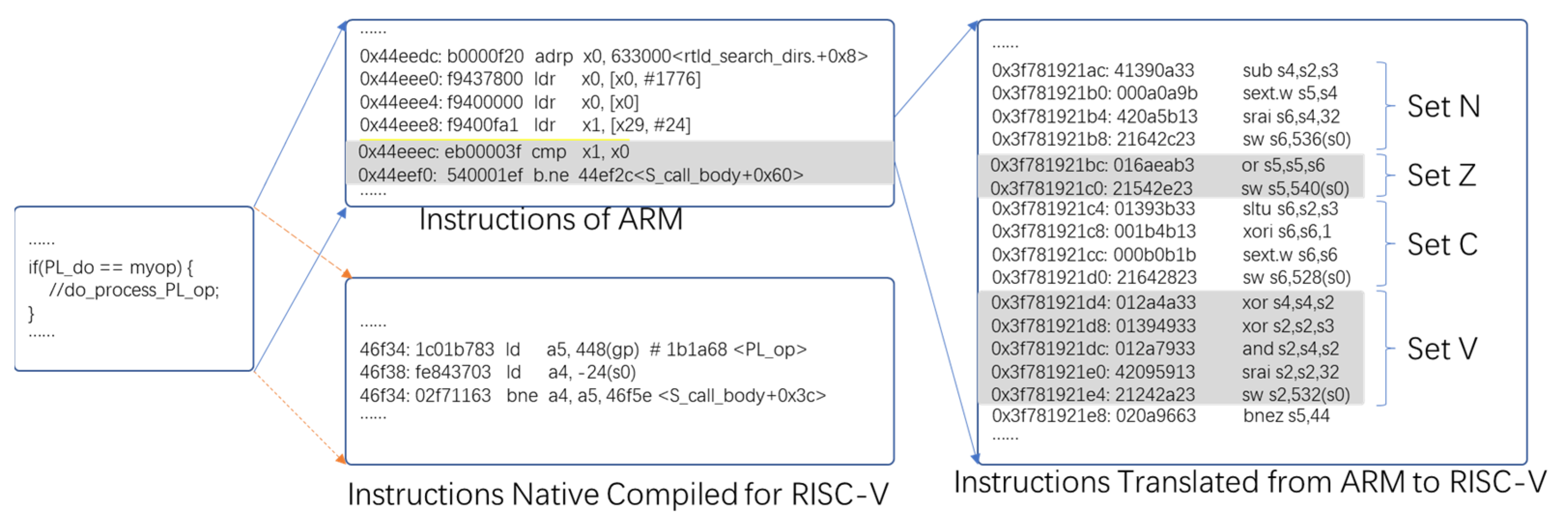 A Hardware Non-Invasive Mapping Method for Condition Bits in Binary Translation
