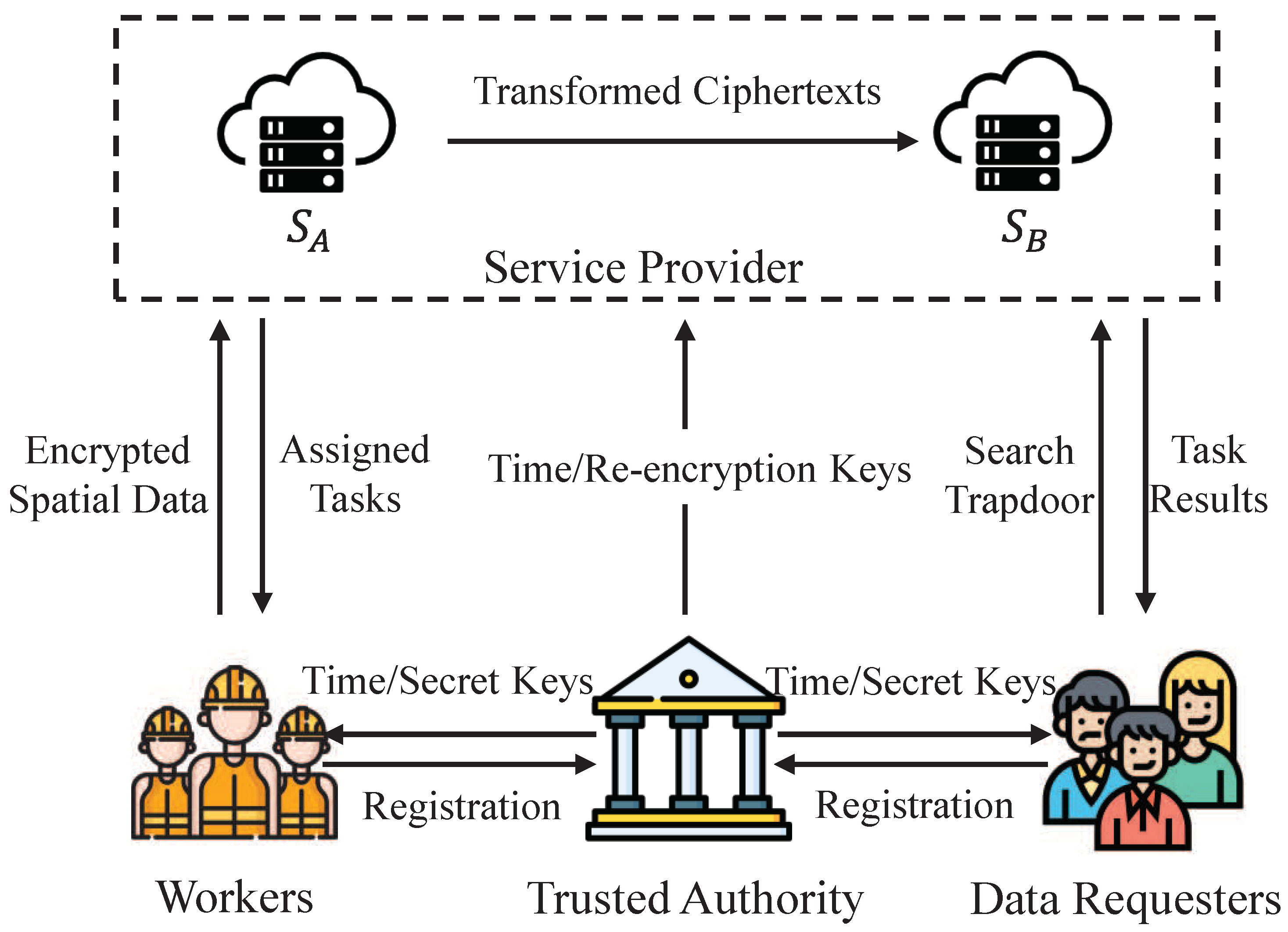 Electronics | Free Full-Text | Enabling Efficient and Privacy-Preserving Task Allocation with ...