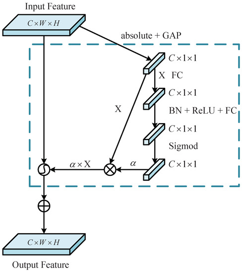 Enhanced Deep Residual Shrinkage Network Based Voiceprint Recognition In The Electric Industry