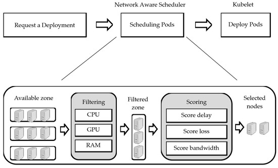 Electronics | Free Full-Text | An Optimal Network-Aware Scheduling Technique for Distributed ...