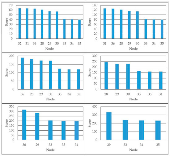 Electronics | Free Full-Text | An Optimal Network-Aware Scheduling Technique for Distributed ...