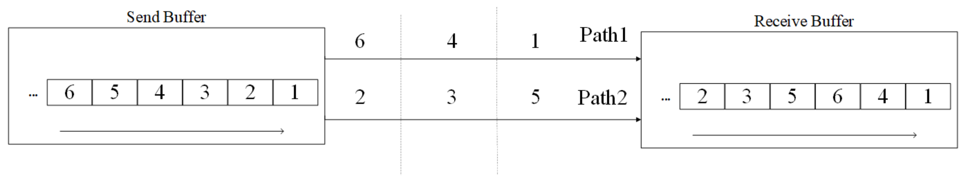 Packet Reordering in the Era of 6G: Techniques, Challenges, and Applications