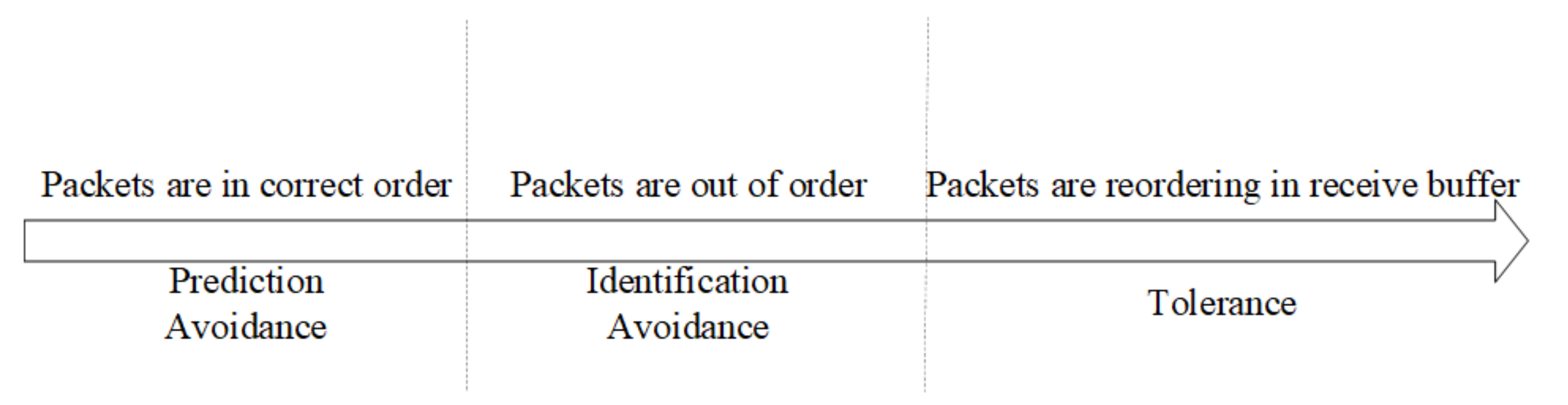 Packet Reordering in the Era of 6G: Techniques, Challenges, and Applications