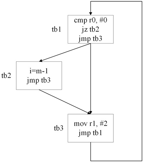 A Dynamic and Static Binary Translation Method Based on Branch Prediction
