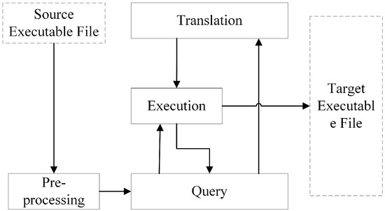 A Dynamic and Static Binary Translation Method Based on Branch Prediction