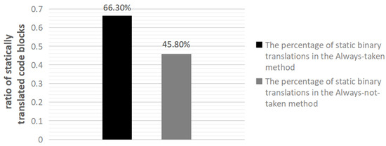 A Dynamic and Static Binary Translation Method Based on Branch Prediction