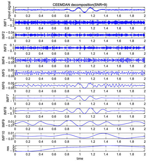 Wavelet Threshold Ultrasound Echo Signal Denoising Algorithm Based on CEEMDAN