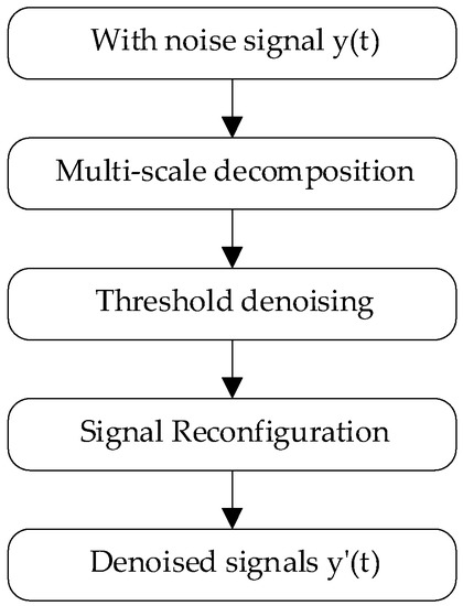 Wavelet Threshold Ultrasound Echo Signal Denoising Algorithm Based on CEEMDAN