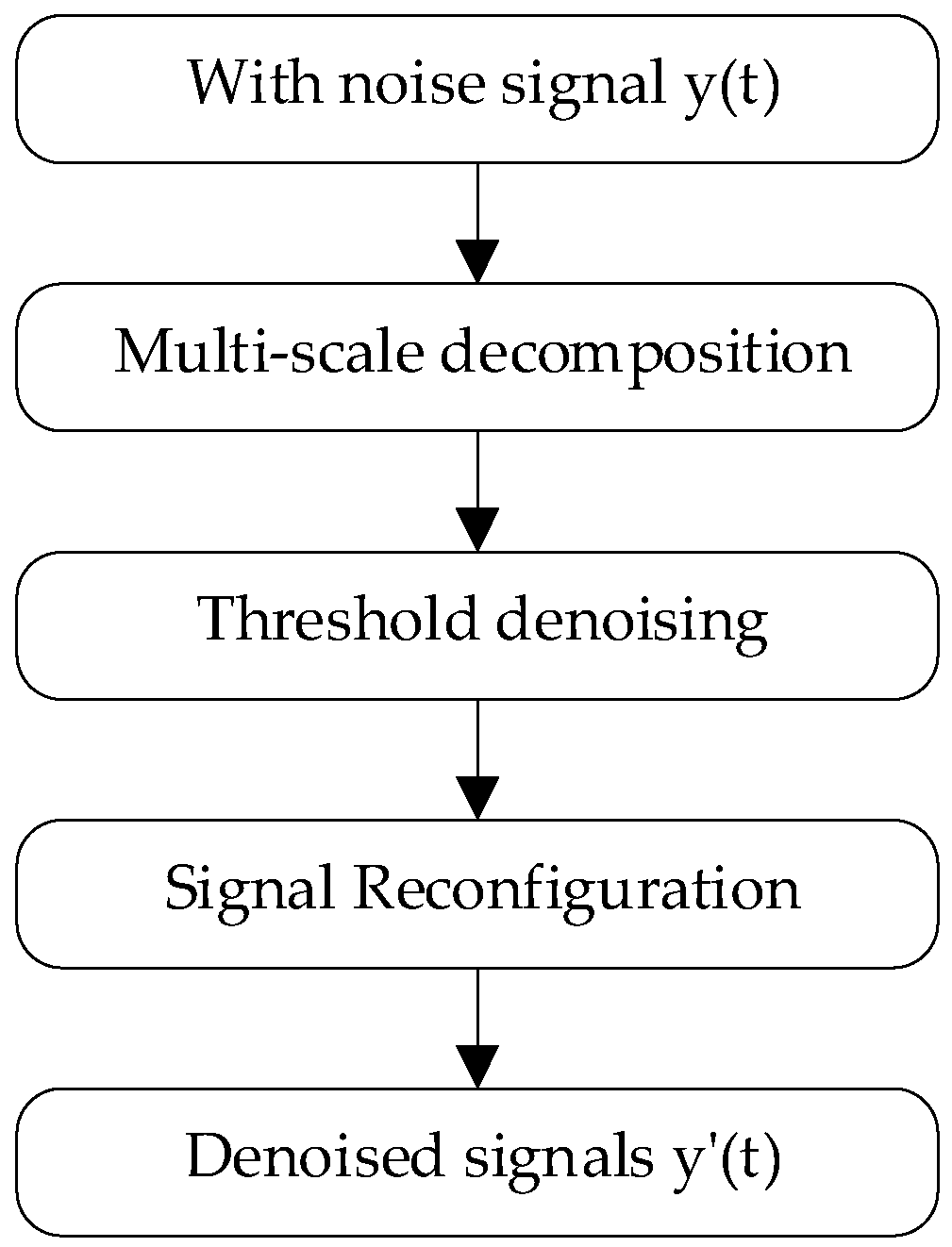 Wavelet Threshold Ultrasound Echo Signal Denoising Algorithm Based on CEEMDAN