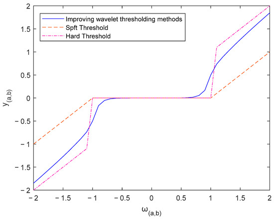Wavelet Threshold Ultrasound Echo Signal Denoising Algorithm Based on CEEMDAN