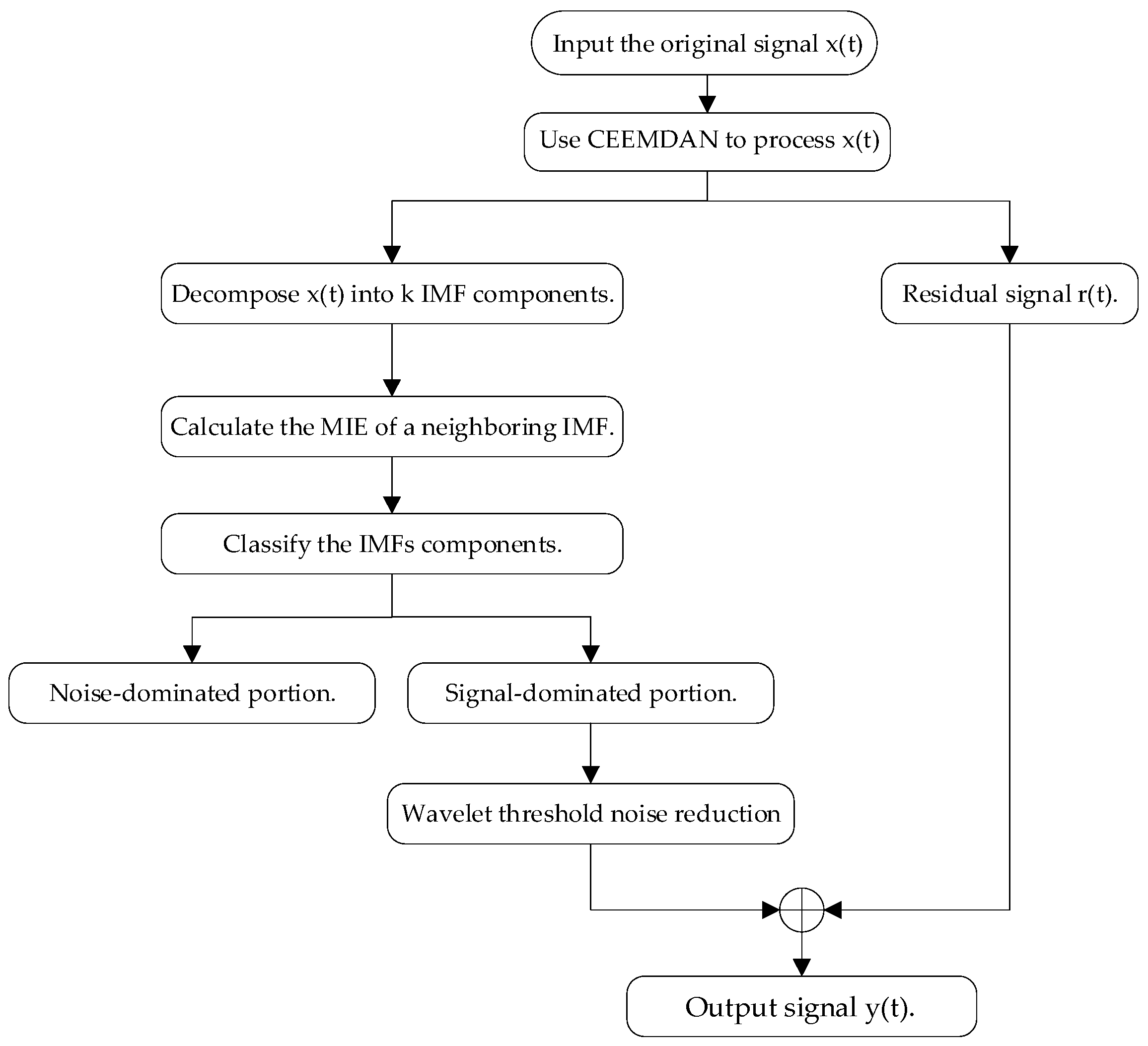 Wavelet Threshold Ultrasound Echo Signal Denoising Algorithm Based on ...