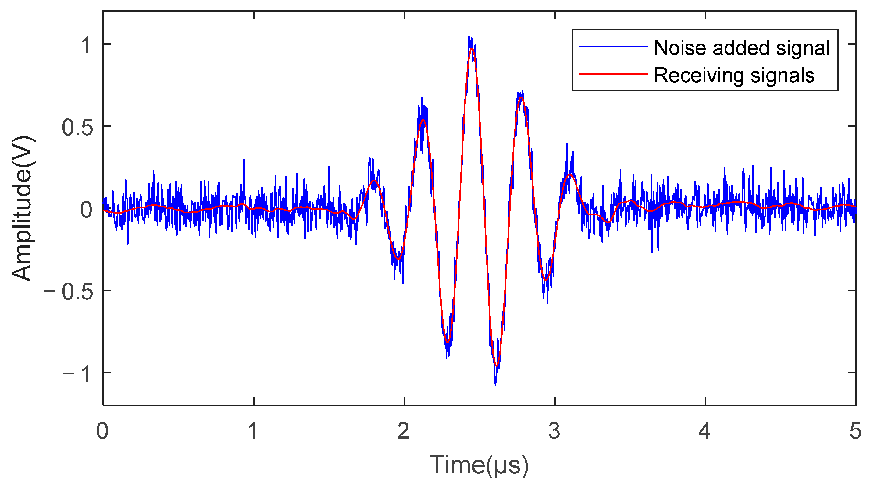 Wavelet Threshold Ultrasound Echo Signal Denoising Algorithm Based on ...