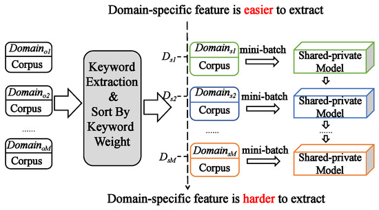 A Curriculum Learning Approach for Multi-Domain Text Classification ...