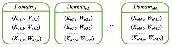 A Curriculum Learning Approach for Multi-Domain Text Classification Using Keyword Weight Ranking