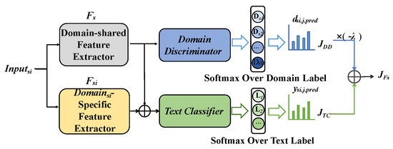 A Curriculum Learning Approach for Multi-Domain Text Classification Using Keyword Weight Ranking