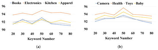 A Curriculum Learning Approach for Multi-Domain Text Classification Using Keyword Weight Ranking