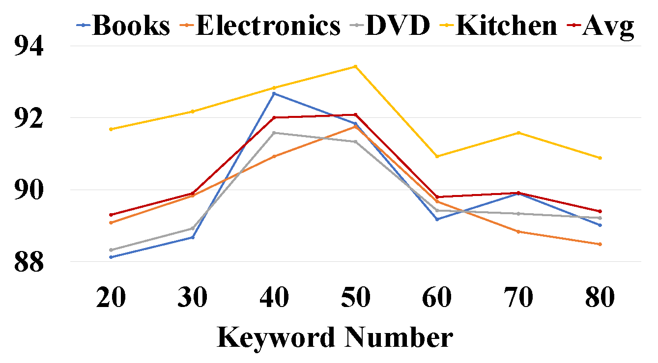 A Curriculum Learning Approach for Multi-Domain Text Classification ...
