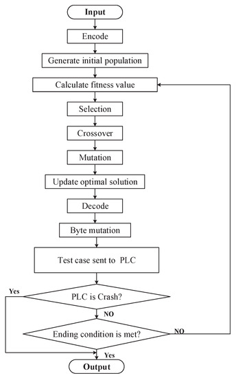 Fuzzing Technology Based on Information Theory for Industrial ...