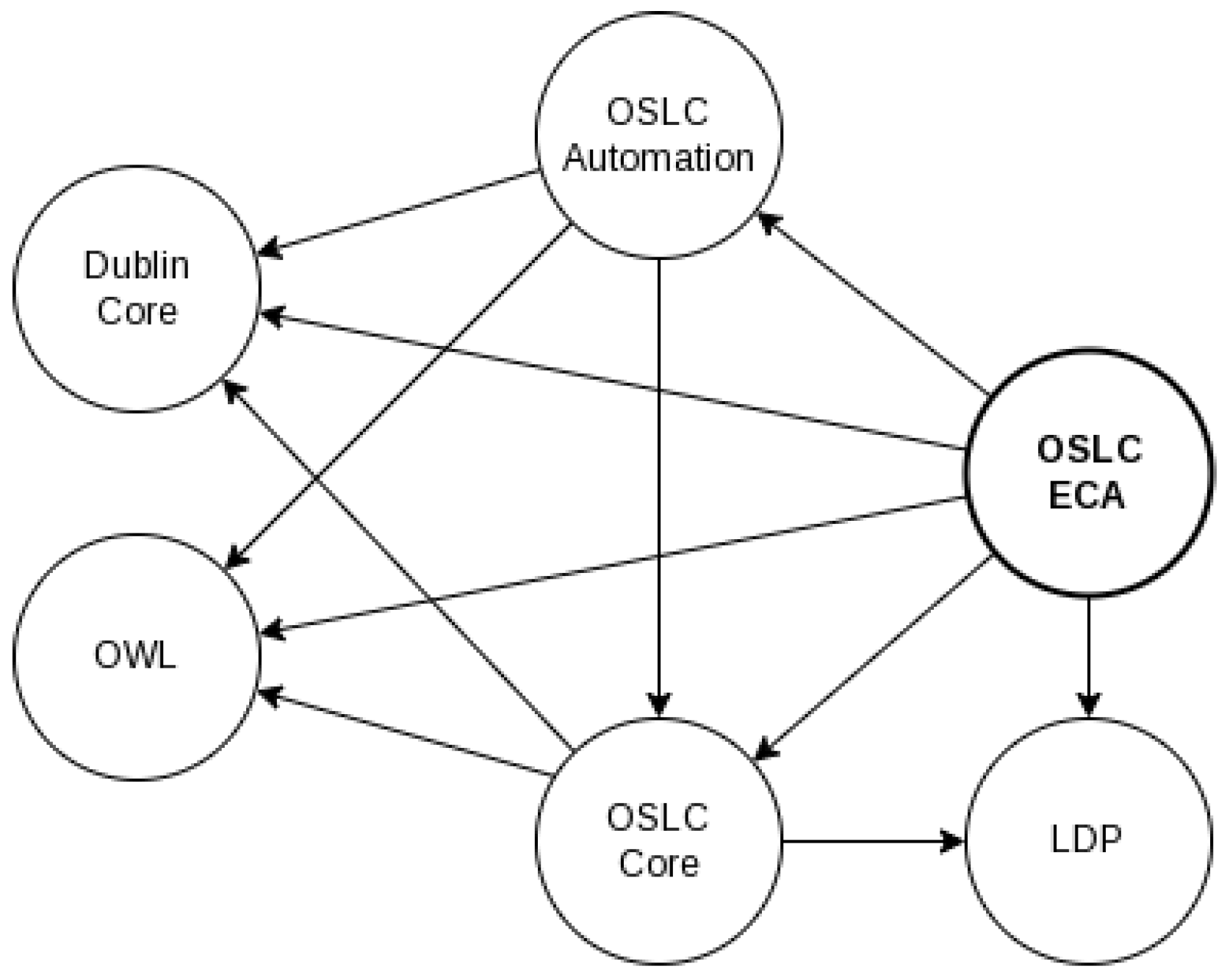 Electronics | Free Full-Text | Extending the OSLC Standard for ECA-Based Automation