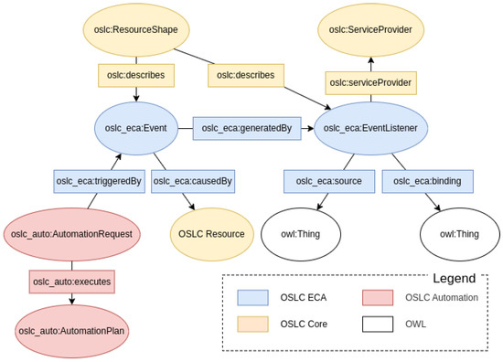 Electronics | Free Full-Text | Extending the OSLC Standard for ECA-Based Automation