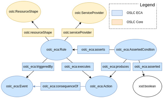 Electronics | Free Full-Text | Extending the OSLC Standard for ECA-Based Automation