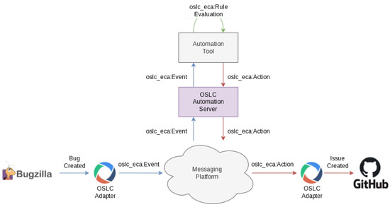 Electronics | Free Full-Text | Extending the OSLC Standard for ECA-Based Automation