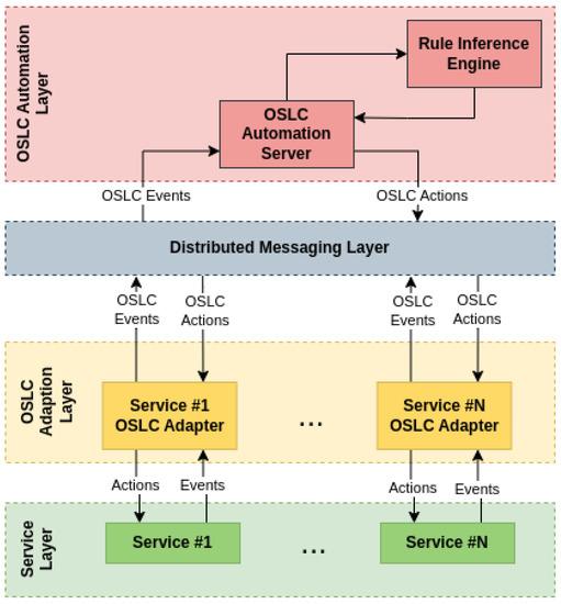 Electronics | Free Full-Text | Extending the OSLC Standard for ECA-Based Automation
