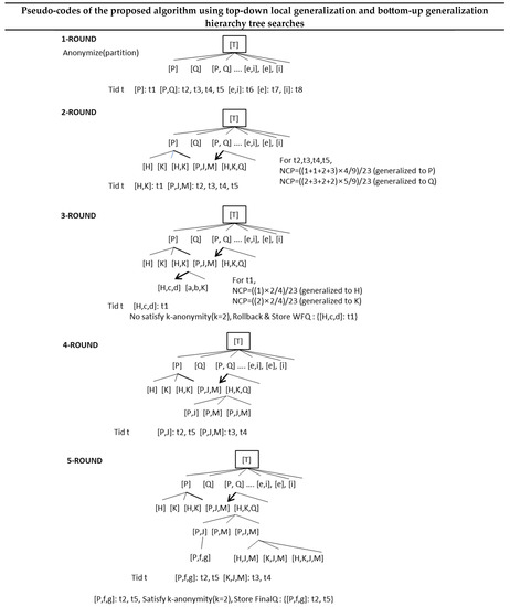 Electronics | Free Full-Text | A New Approach for Anonymizing Transaction Data with Set Values