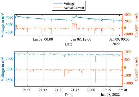 Electronics | Free Full-Text | Logging In-Operation Battery Data from ...