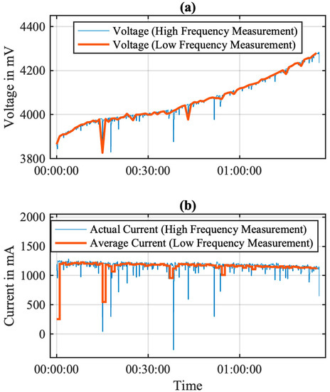 Electronics | Free Full-Text | Logging In-Operation Battery Data from ...