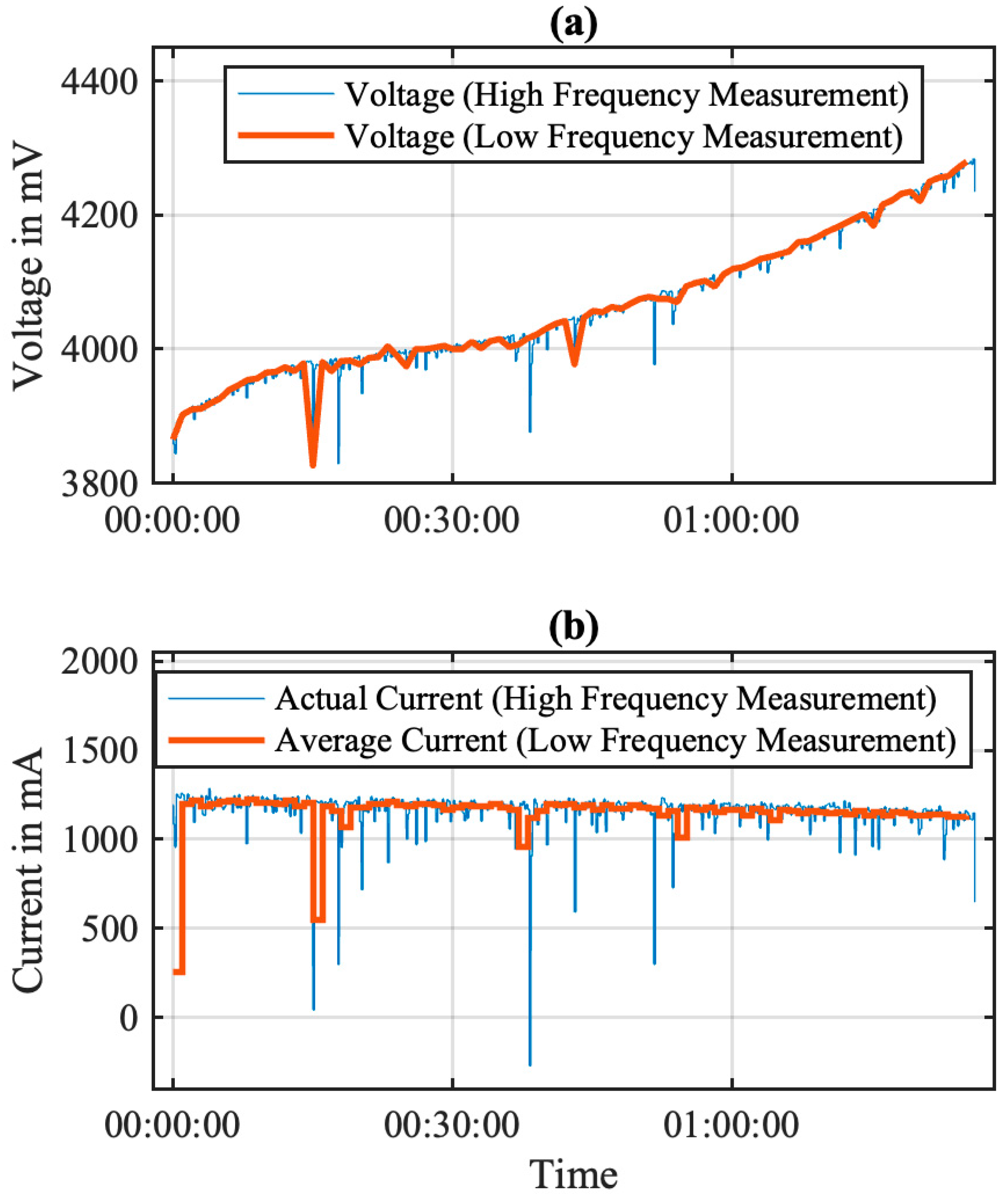Electronics | Free Full-Text | Logging In-Operation Battery Data from Android Devices: A ...