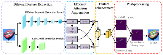 PCBSNet: A Pure Convolutional Bilateral Segmentation Network for Real-Time Natural Scene Text ...
