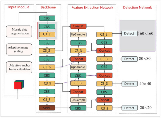 YOLO-Xray: A Bubble Defect Detection Algorithm for Chip X-ray Images Based on Improved YOLOv5