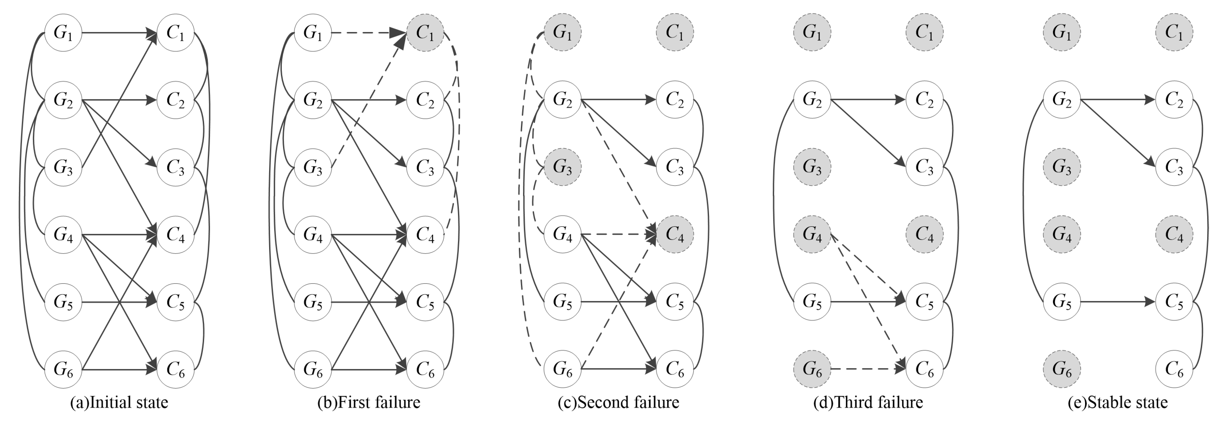 Robustness of Double-Layer Group-Dependent Combat Network with Cascading Failure