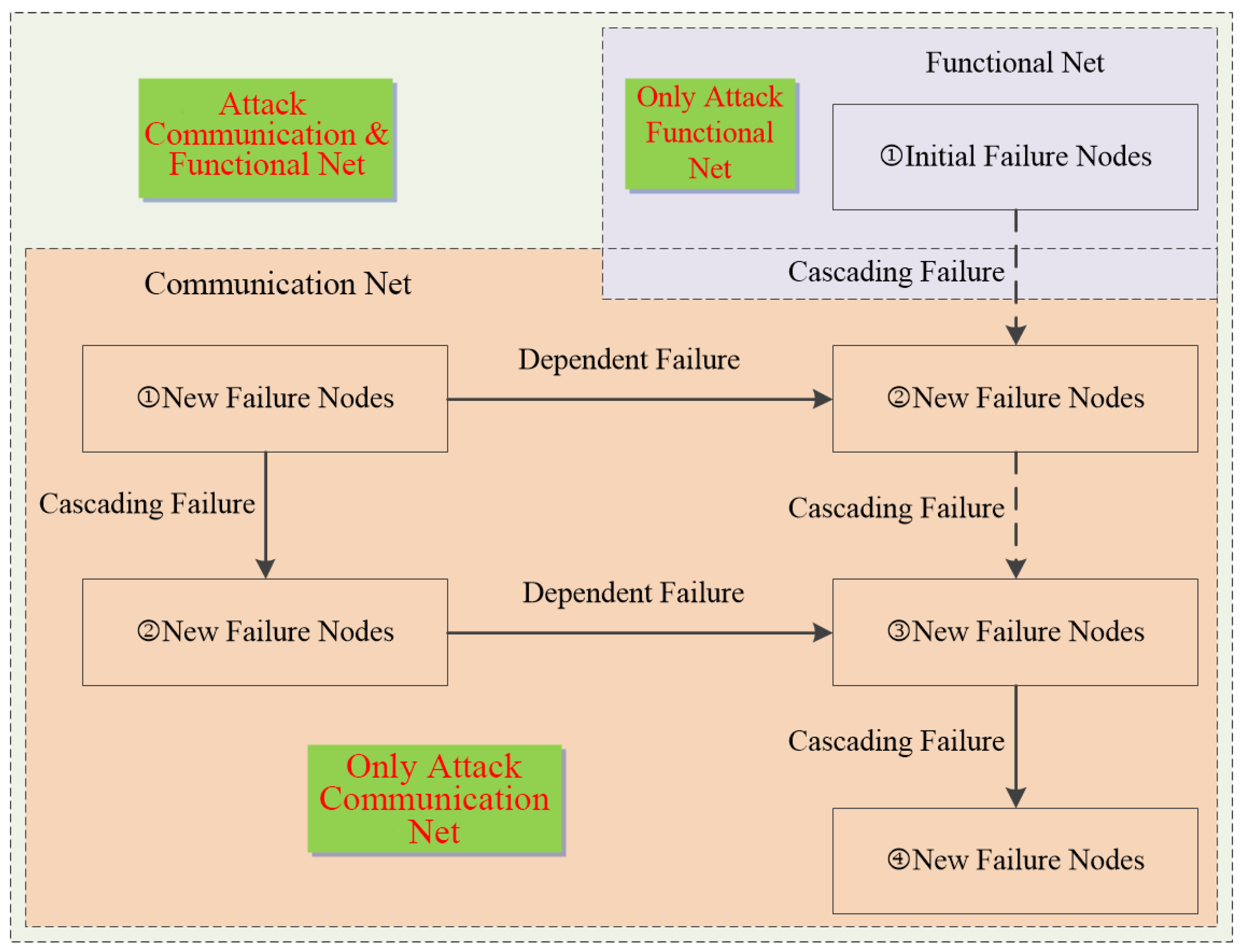 Robustness of Double-Layer Group-Dependent Combat Network with Cascading Failure