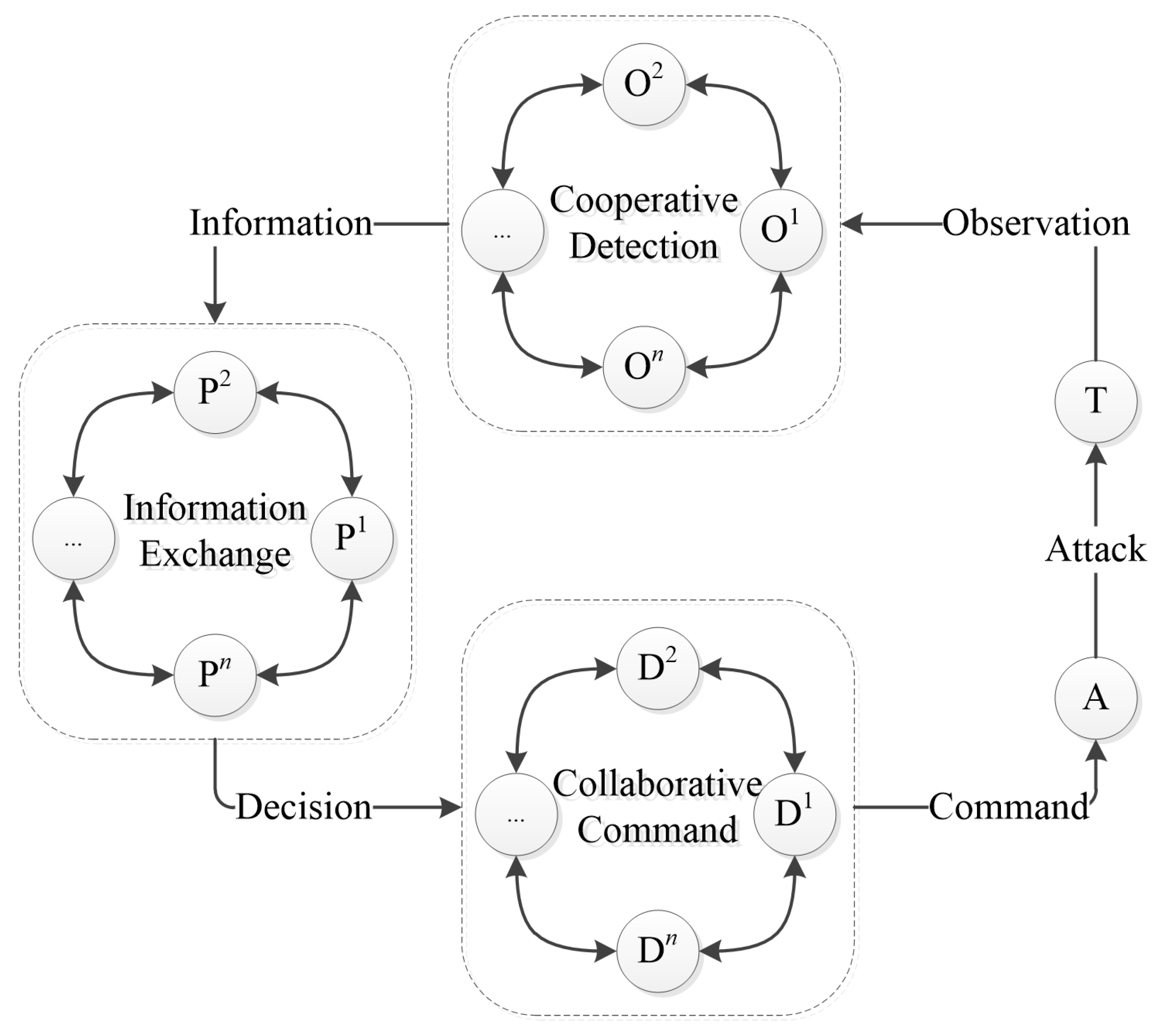Robustness of Double-Layer Group-Dependent Combat Network with Cascading Failure