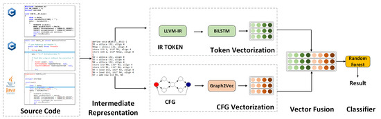 IRC-CLVul: Cross-Programming-Language Vulnerability Detection with Intermediate Representations ...
