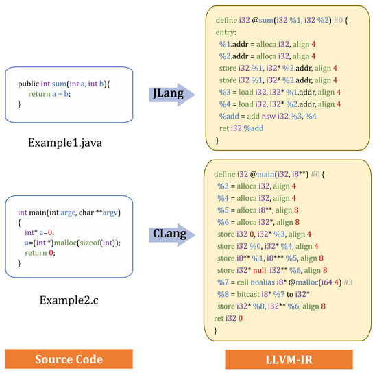 IRC-CLVul: Cross-Programming-Language Vulnerability Detection with Intermediate Representations ...