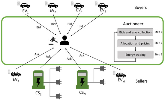 An Auction Pricing Model for Energy Trading in Electric Vehicle Networks